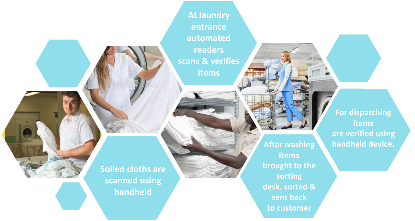 Laundry Management Solution - Web Applications & API Integration Company